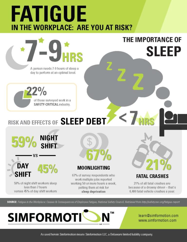 Fatigue in the Workplace - SIMFORMOTION LLC